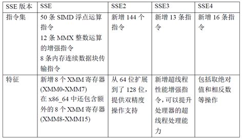 ubuntu sse指令集 编程实例 复数乘法与共轭乘法 sse指令c0s函数 csdn博客
