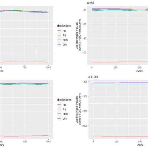 The Log Likelihood Values With Varying Sample Sizes Where í µí± ∼ í