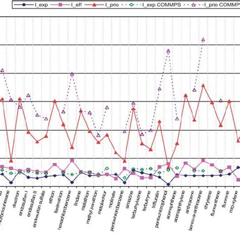 results of the priority index and the exposure index calculated using