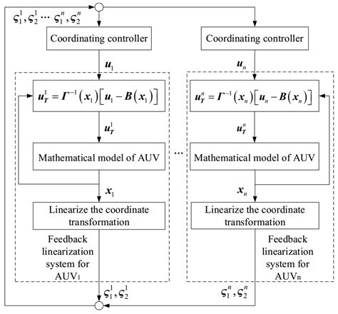 Jmse Free Full Text Formation Trajectory Tracking Of Discrete Time Distributed Multi Auvs