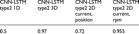 Accuracies Of Type 2 Cnn Lstm Networks Trained Using 1d 2d And 3d Download Scientific Diagram