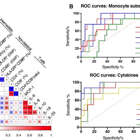 Immunophenotyping Of Monocytes A Gating Strategy Used For Monocyte Download Scientific