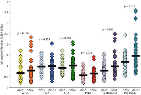 Comparison In The Level Of Igg Antibodies Against Six Different Lectins