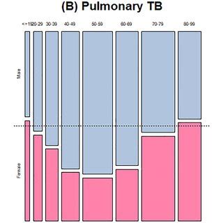 Changes Of Proportions Of Sex In 10 Year Age Increments Among A All Download Scientific