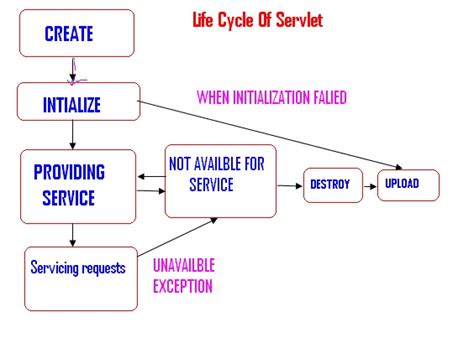 java javax explain servlet life cycle diagram in java j2ee methods