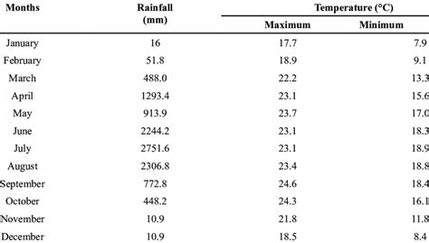Mean Rainfall Mm Maximum And Minimum Temperature °c At Cherrapunji