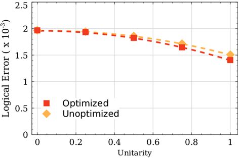 Logical Error Rates For Bacon Shor 13 And Surface 17 After Circuit Download Scientific Diagram