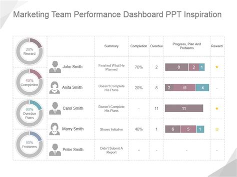 Marketing Team Performance Dashboard Ppt Inspiration PowerPoint Templates Download PPT