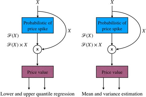 the proposed resnet models with lube left quantile regression and