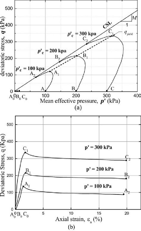 Idealized Curves Of Undrained Triaxial Compression Test Results A Download Scientific