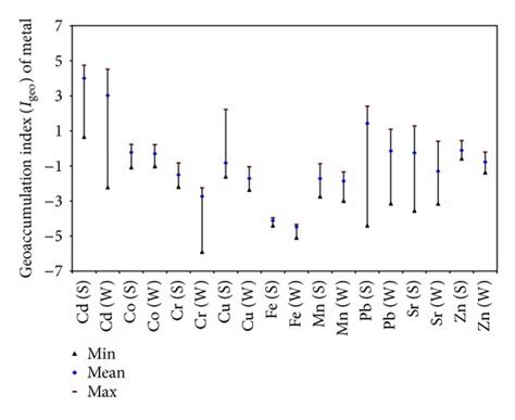 Description Of Contamination Factor Cf Geoaccumulation Index I G E Download Scientific