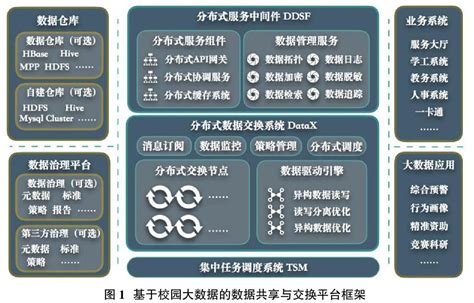 基于校园大数据的数据共享与交换平台分析与设计 参考网