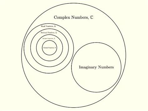 Imagine That Imaginary And Complex Numbers Teaching Resources