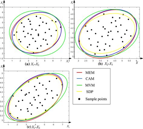 The Comparisons Of Three Kinds Of Ellipsoid Models Download Scientific Diagram