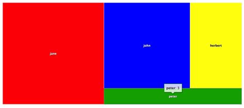 Highcharts Creating Treemap With Distinct Colors Using Hctreemap2 In