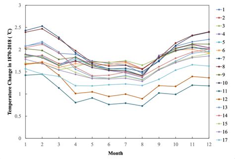 Stacked Offset Plot Of The Sst Time Series In 17 Nodes Across The Ts Download Scientific