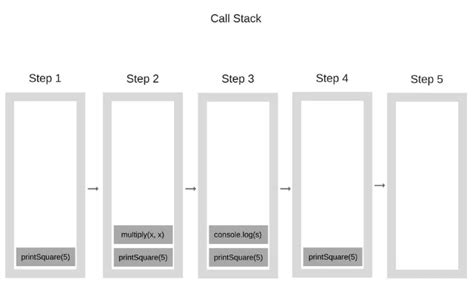 Javascript的工作原理：引擎、运行时和调用堆栈 南舟芳叶 博客园