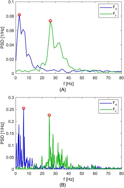 Power Spectral Density Psd Plot Showing The Frequency F Content Of