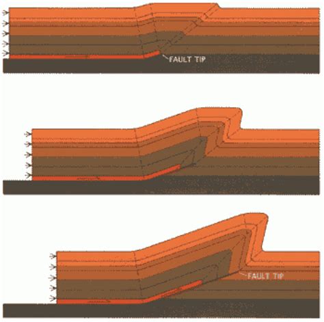 Difference Between Reverse Fault And Thrust Fault