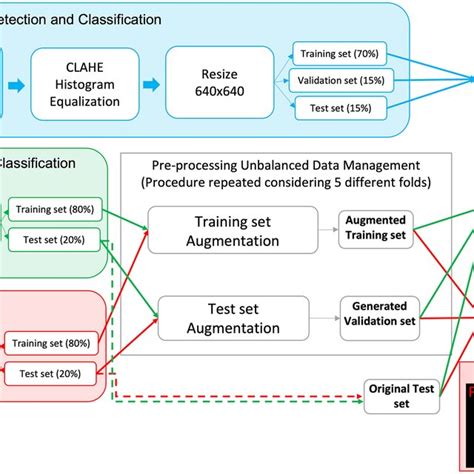 PDF A Yolo Based Model For Breast Cancer Detection In Mammograms