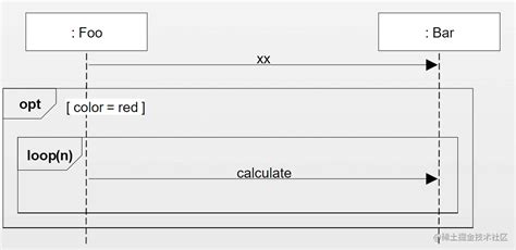 【uml】uml交互图（顺序图和通信图） 掘金