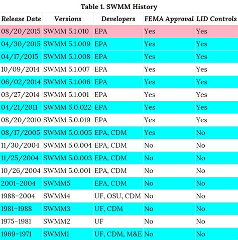 the connections between innovyze products infoswmm infoworks icm and