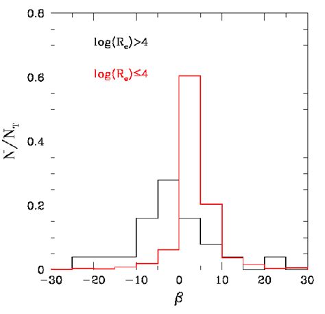 Histogram Of The Values Of β Derived From The Illustris Simulation The