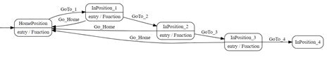 Initial State Never Executed Issue Dotnet State Machine Stateless GitHub