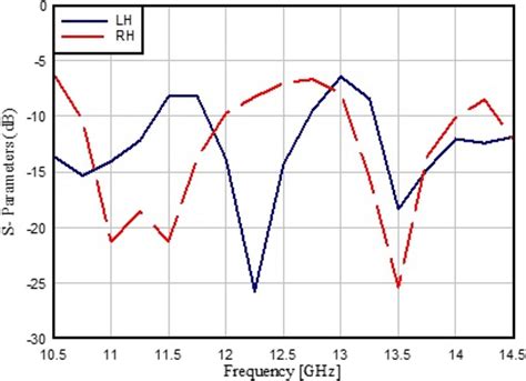Reflection Coefficients Of 4 × 4 Dual Sequential Fed Array Based On The Download Scientific