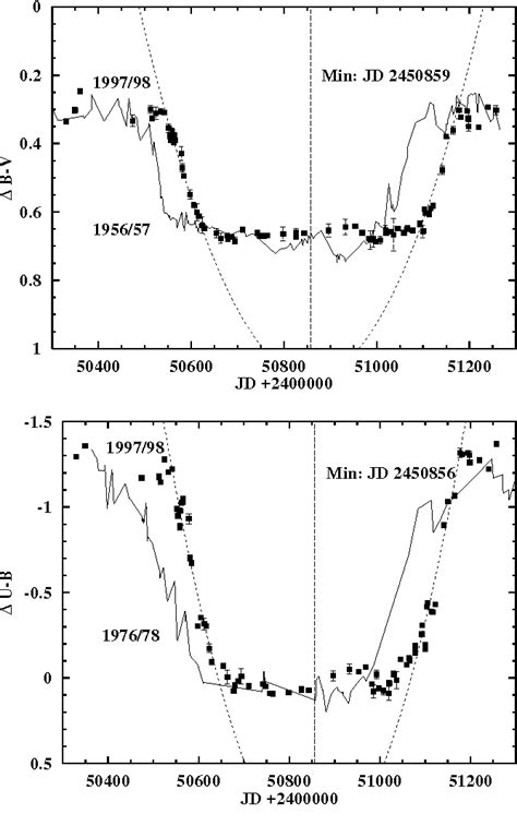 Figure 1 From The 19971998 Eclipse Of Vv Cephei Was Late Semantic Scholar