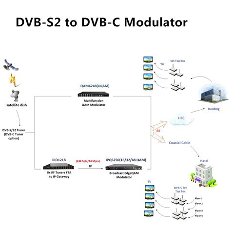 dvb s2 to dvb c system solution hangzhou haoxun technologies co ltd