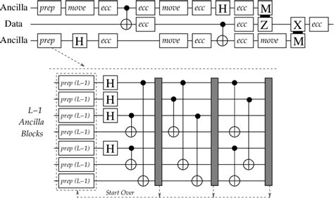 steane [[7 1 3]] error correction circuit at level l encoding the