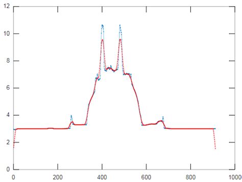Matlab Smooth Filtering Shifts My Original Signal Stack Overflow
