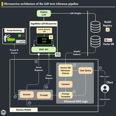 build a scalable inference pipeline for serving llms and rag systems