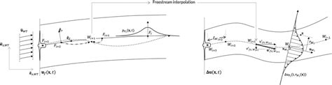 Flow Model Discretization Strategy Download Scientific Diagram
