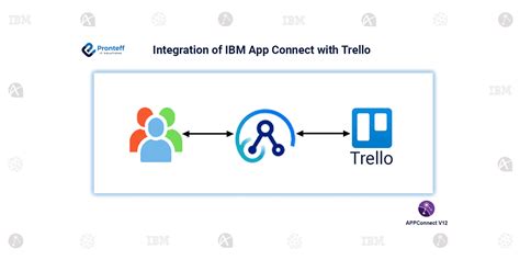 How To Integrate IBM App Connect With Trello