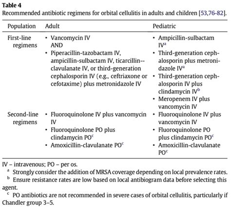 Preseptal Cellulitis Vs Orbital Cellulitis