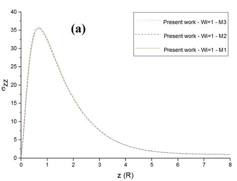 The Normal Component Of Conformation Tensor In The Flow Direction On Download Scientific