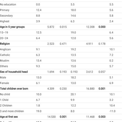 Decomposition Of Transactional Sex Download Scientific Diagram