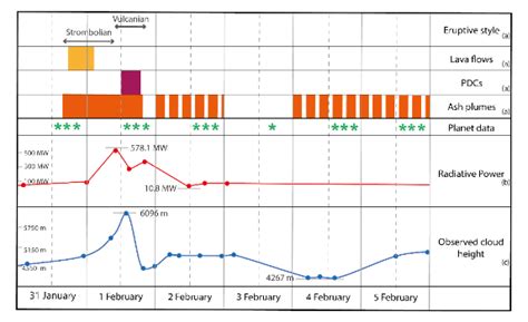 7 Multiparametric Timeseries Chronicles The Evolution Of A Paroxysm At