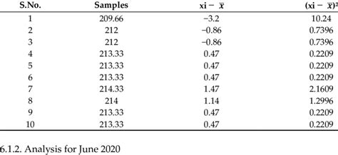 T Test Calculation On The Samples Collected In February 2020
