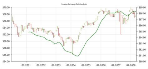 Powerful WPF Financial Technical Indicators Syncfusion