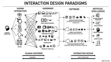 A Comprehensive List Of Human Computer Interactions By Chris R Becker