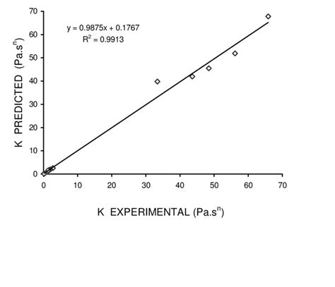 Plots For Predicted Vs Experimental Value Of Consistency Coefficient