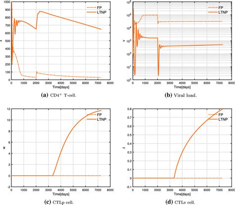 Hiv Dynamics When Treatment Is Started On The 2000th Day In 20 Years