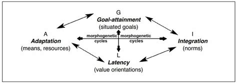 The Components Of Social Relations According To The Agil Scheme Donati Download Scientific