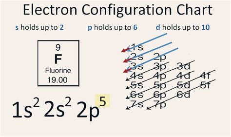 The Electric Confirguration Diagram Using The Electron Confi