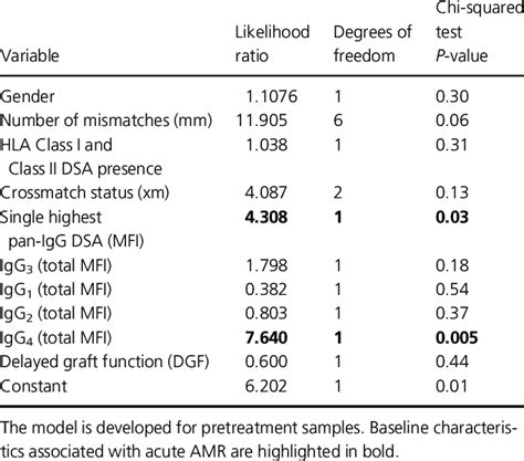 Likelihood Ratio Significance Test For The Logistic Regression Binary