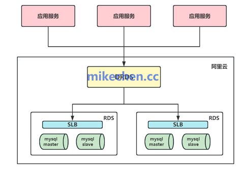 数据库中间件详解 大主流数据库中间件 mikechen