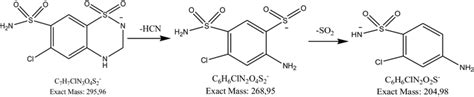 Fragmentation Pattern Of Hydrochlorothiazide In Negative Ionization Download Scientific Diagram